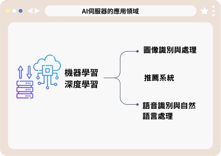 【AI伺服器是什麼】AI Server適用領域全解 | AI 運算行業新風口 - Website Builder